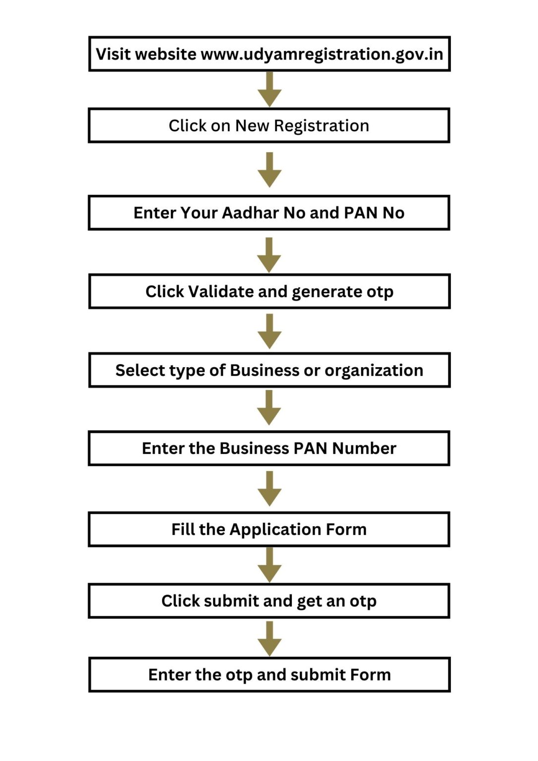 Udyam Registration in Uttar Pradesh